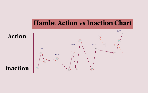 Hamlet Action vs Inaction Chart by Kevin H. on Prezi