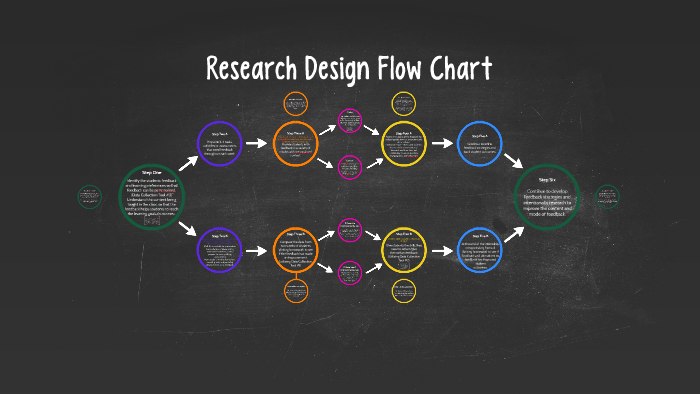 ES470 Research Design Flow Chart by Jessica Butler on Prezi