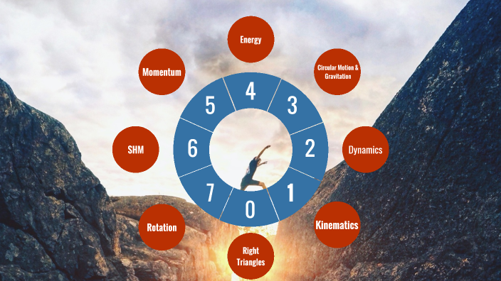 Physics Problem Solving Flow Chart by Randall Dupree on Prezi