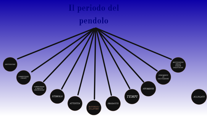 il periodo del pendolo by Paola Fusari on Prezi