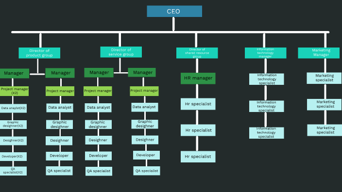 6-3 organizational structures by amber adams on Prezi