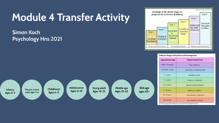 Module 4 Transfer Activity by Simon Koch on Prezi