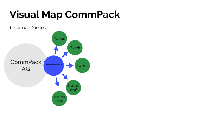 Visual Map CommPack by Cosi Cordes on Prezi
