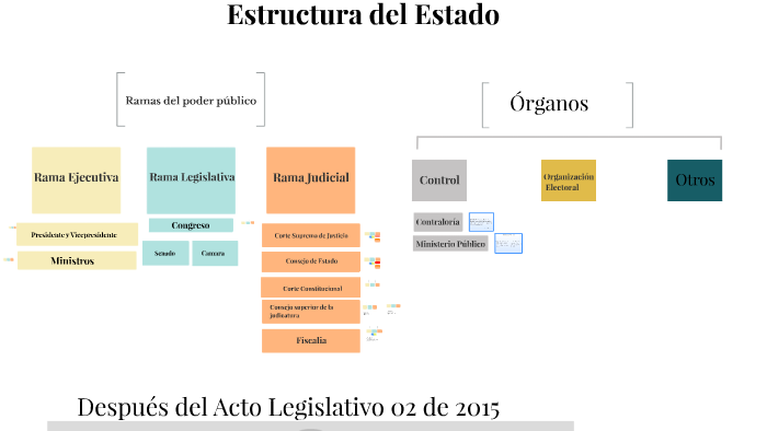 Ramas del poder público by Paula Andrea Morales