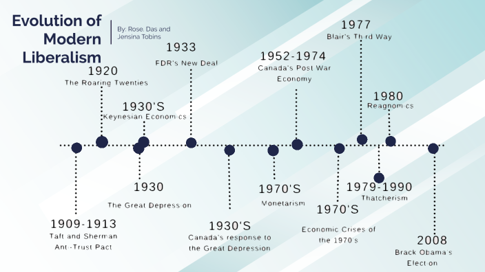 Social 30-1 Evolution of Modern Liberalism Timeline Assignment (Rose ...