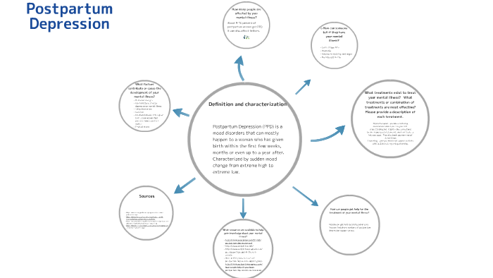 Postpartum Depression by on Prezi