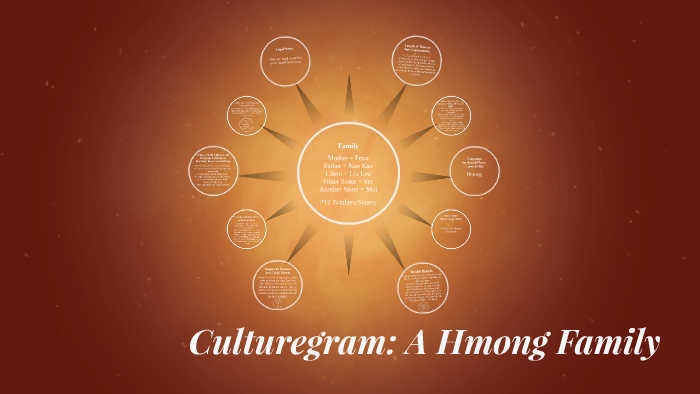 Culturegram by victoria thornburg on Prezi