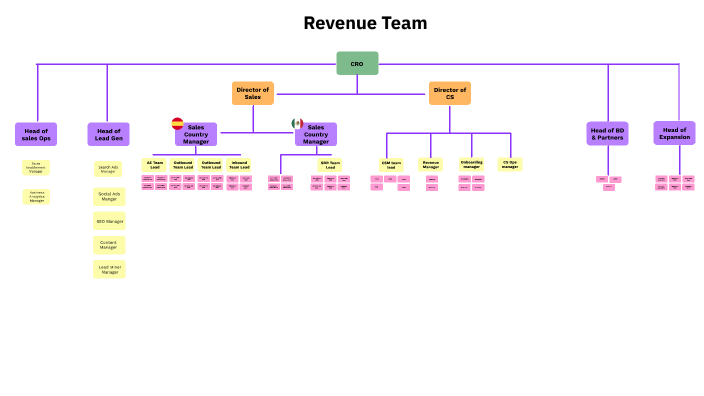Revenue Org Chart by Carlos Edo on Prezi