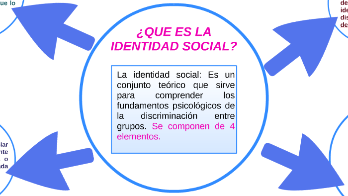 ¿QUE ES LA IDENTIDAD SOCIAL? by joseluis castañeda salazar on Prezi
