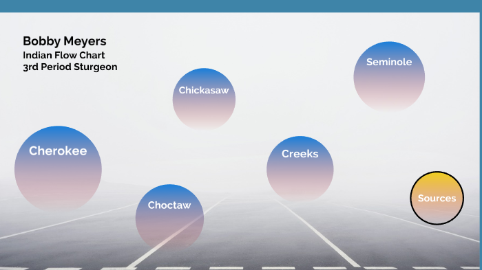 APUSH Indian Flow Chart by Bobby Meyers on Prezi