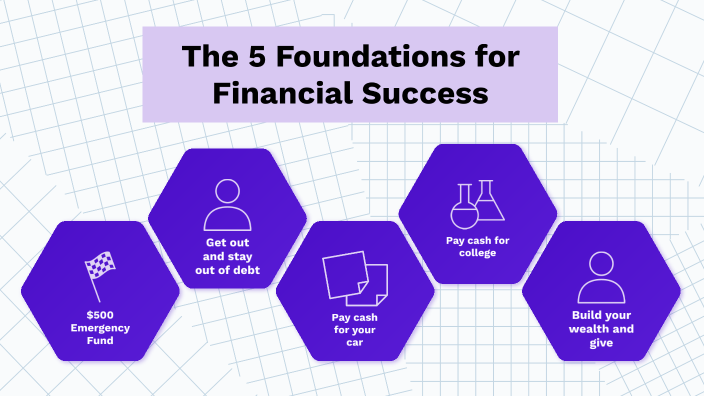The 5 Foundations by Morgan Smith on Prezi