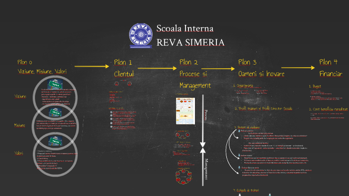 Scoala interna REVA SIMERIA by Ana Moldovan on Prezi