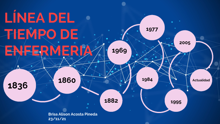 Línea del tiempo by Alison Acosta on Prezi
