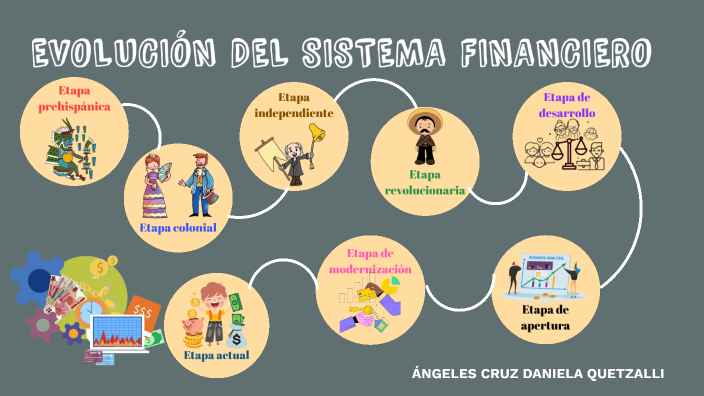 EVOLUCIÓN DEL SISTEMA FINANCIERO by Daniela Quetzalli on Prezi