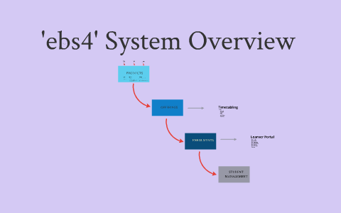'ebs4' and Products by Rodney Hebels on Prezi