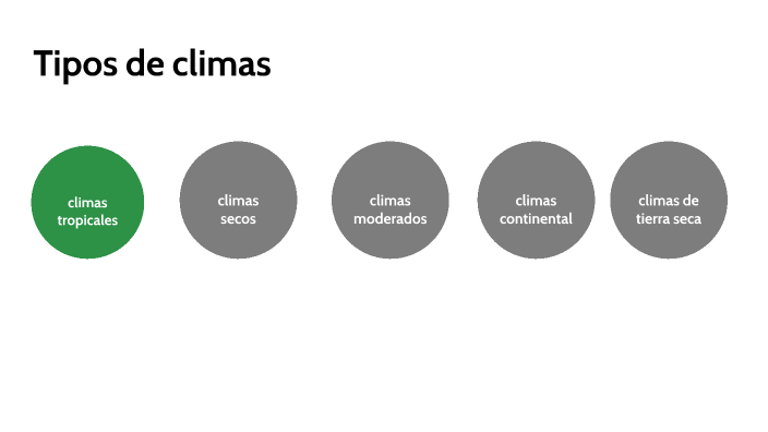 Tipos de climas by dalay chavez vargas on Prezi