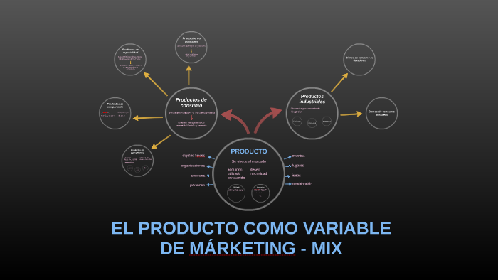 EL PRODUCTO COMO VARIABLE DE MÁRKETING - MIX by on Prezi