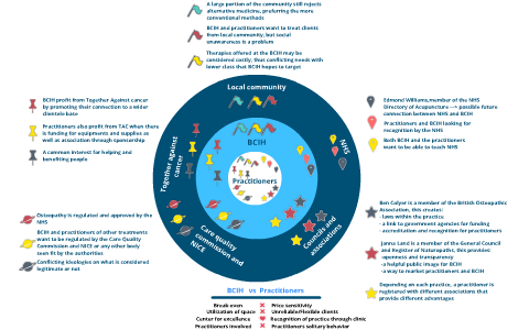 Ecosystem graph by elias azar on Prezi