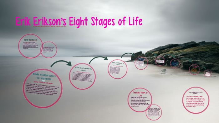 Erik Erikson's Eight Stages of Life by Bridget on Prezi