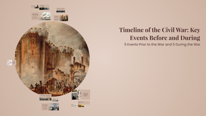 Timeline of the Civil War: Key Events Before and After by Liam Wolschon ...