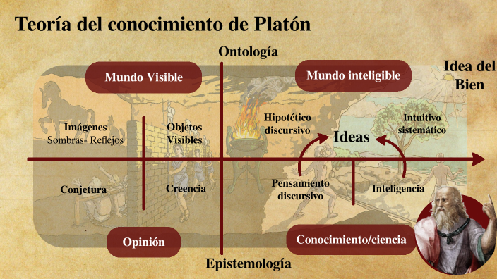 Teoría del conocimiento de Platón by Julian Ruiz on Prezi