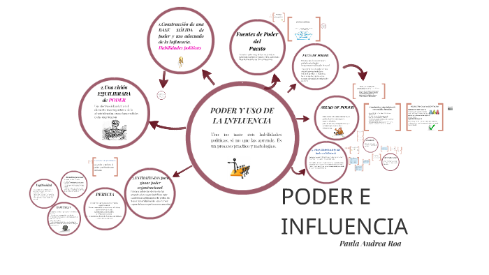 PODER E INFLUENCIA by on Prezi