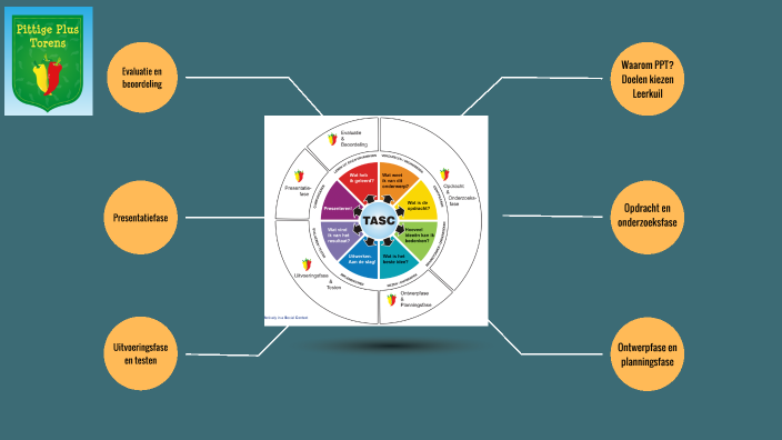 Pittige plus torens by Dineke Oomen on Prezi