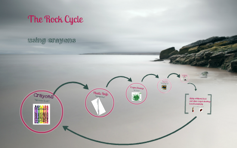 Rock Cycle Crayon Lab by Michael Mccann on Prezi