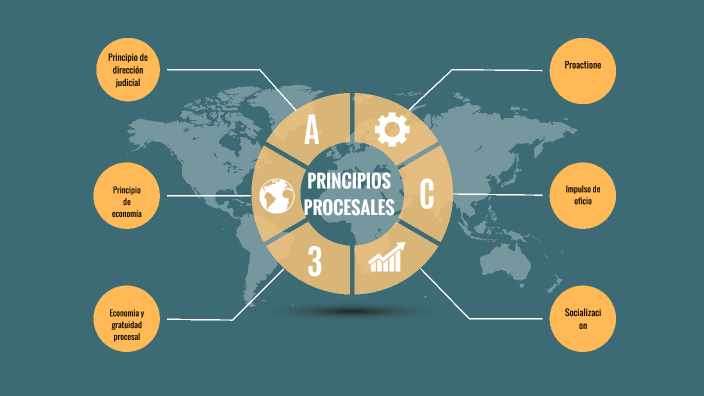 PRINCIPIOS PROCESALES by Miguel Olivera on Prezi