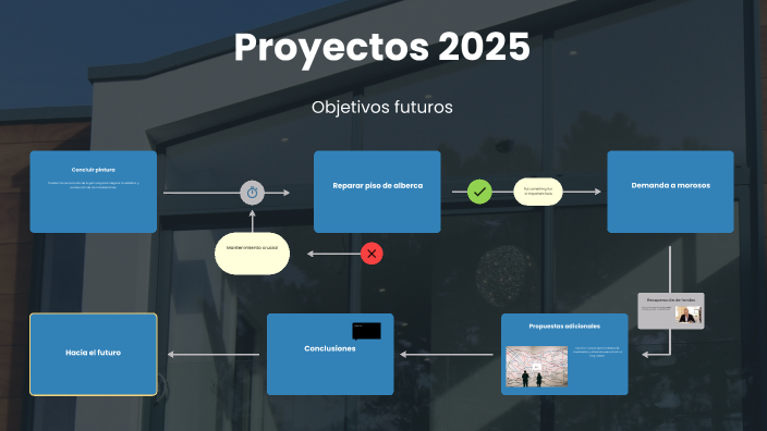 Proyectos 2025 by Claudia Reyes González on Prezi