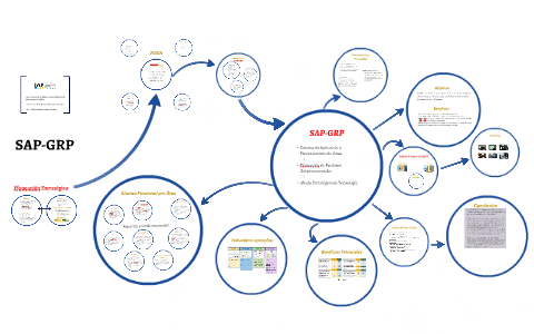 SAP-GRP by Angel Rivera on Prezi