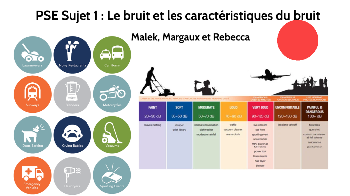 Sujet 1 PSE: Le bruit au quotidien et les caractéristiques du bruit by Margaux BELLAT on Prezi