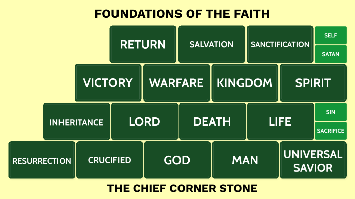 Foundations of the Faith by Khalil Sampson on Prezi