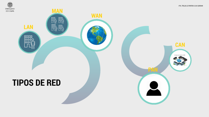 Tipos de RED by Lilia Rivera on Prezi