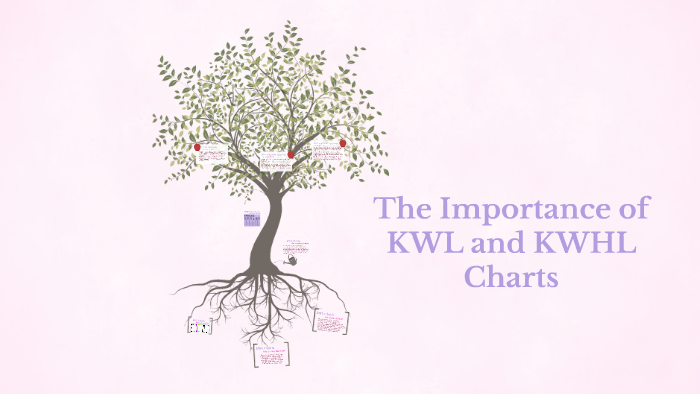 The Importance of KWL and KWHL Charts by Derya Mani on Prezi