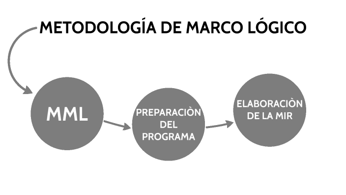 METODOLOGIA DEL MARCO LÒGICO by Juan Manuel Magaña Badal on Prezi