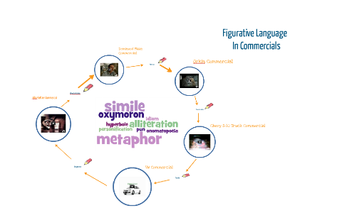 Figurative Language in Advertisements by Deborah Hiryak on Prezi