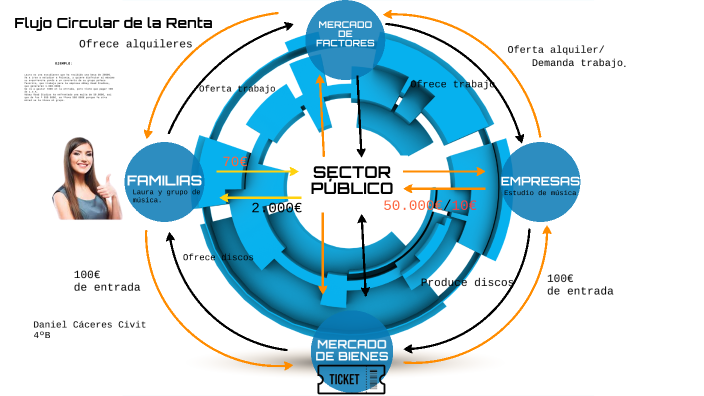 Flujo Circular de la Renta by DANIEL CÁCERES CIVIT on Prezi