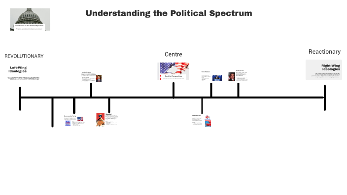 Understanding the Political Spectrum by Alvan Suleman on Prezi