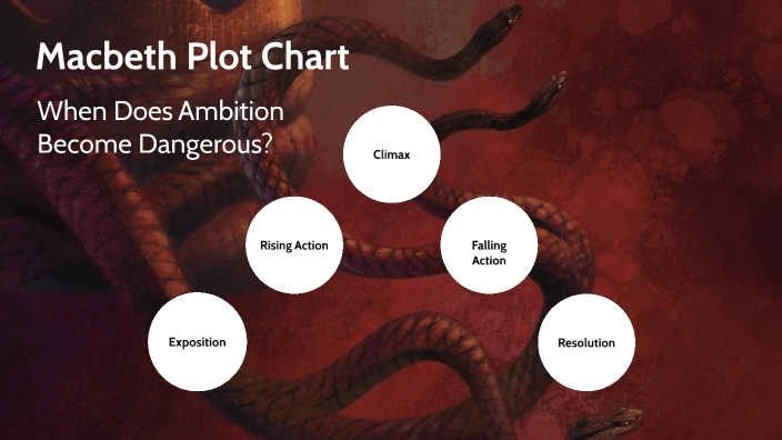 Macbeth Plot Chart by John Lennon on Prezi