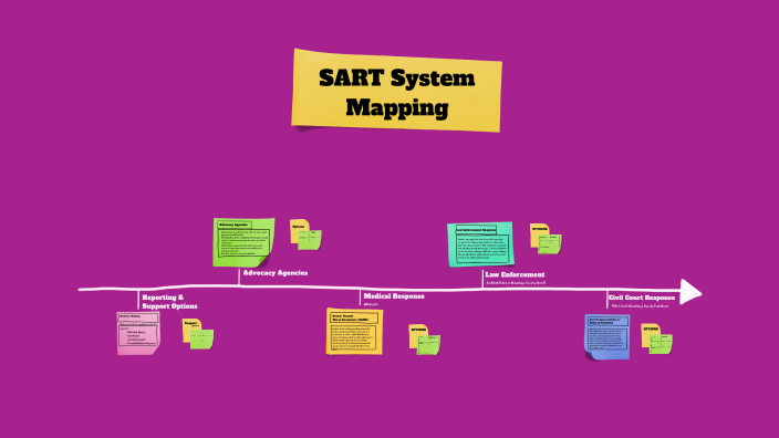 SART System Mapping by Sierra Kellen on Prezi