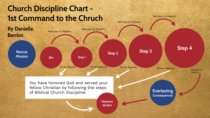 Biblical Church Disciple Chart by Danielle Berrios on Prezi