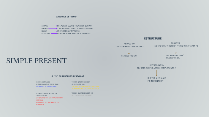 YAMA_IMA_1B_PRESENTE SIMPLE by carlos enrique yama chan on Prezi