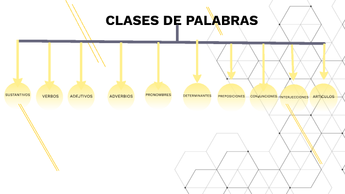 Clases de palabras by Álvaro Esteban on Prezi