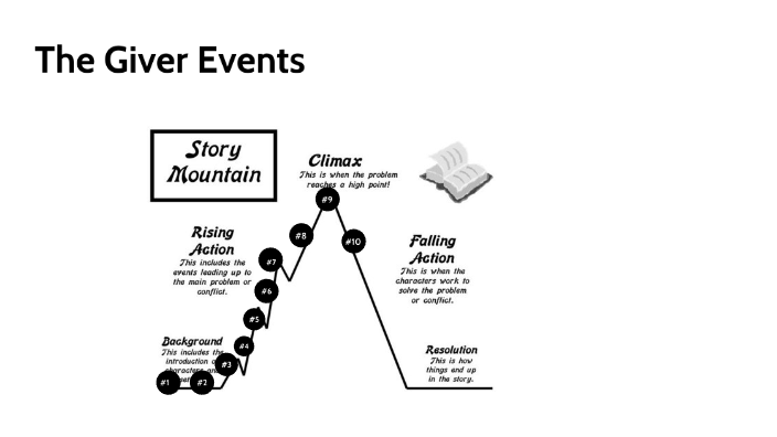 The Giver Events by Eli Buchan on Prezi