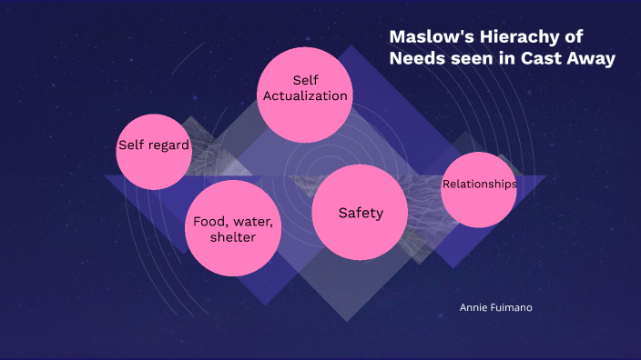 Maslow's Hierarchy of Needs - Cast away by Joanna Fuimano on Prezi
