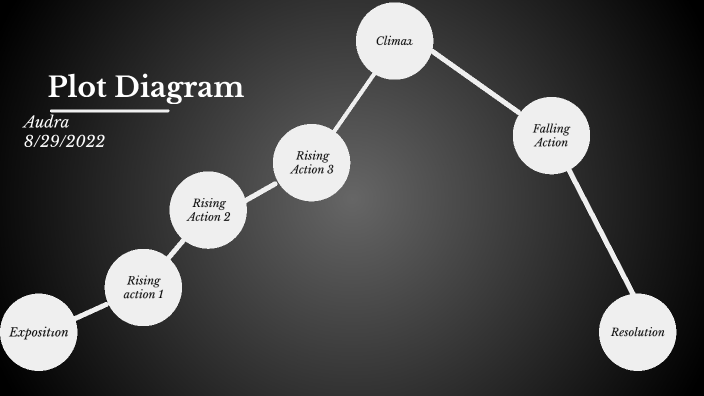 Gabe in the After Plot Diagram by Audra Wise on Prezi