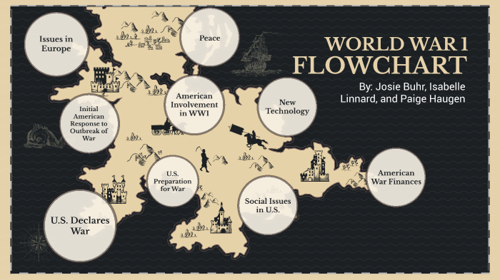 WW1 Flowchart by Josie Buhr on Prezi