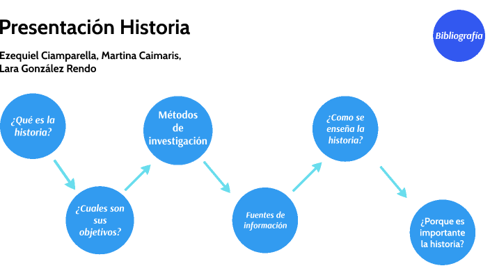 presentacion historia by 1234 1234 on Prezi