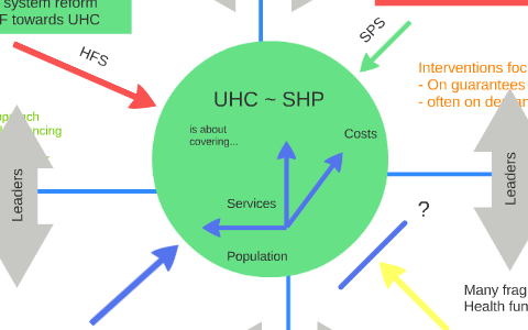 Leadership in UHC by Leadership for Development (L4D) on Prezi